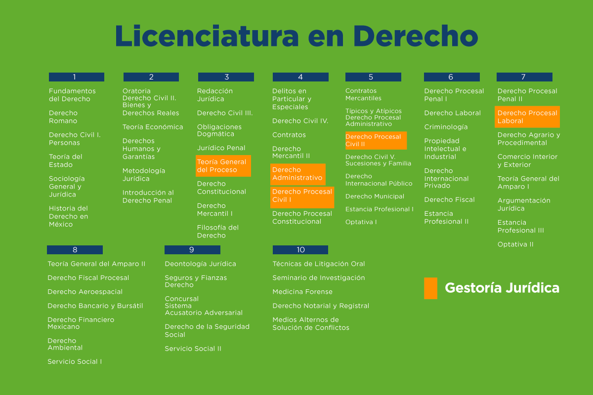 Plan de estudios de la carrera de Derecho